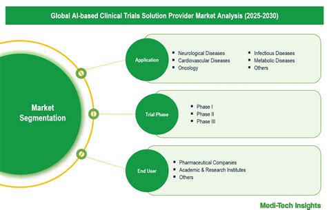 Ai Based Clinical Trials Solution Provider Market To Grow At 2025 Cagr By 20