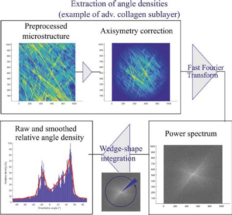 Fast Fourier Transform Approach Flowchart And Illustration Of The
