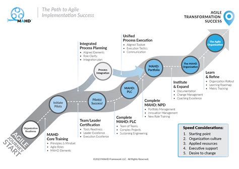 Agile Transformation Agile Pd Pros