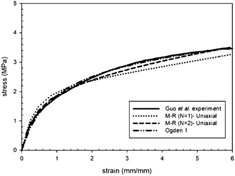 Engineering Stress Data With Ansys For Large Strain Behavior Using