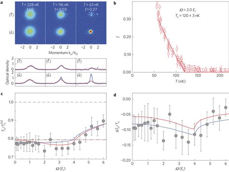Critical Temperature Tc Of A Spin Orbit Coupled Bose Gas A Download Scientific Diagram