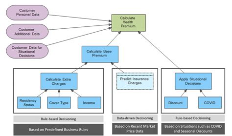 Dynamic Pricing Combining Predictive And Prescriptive Models Open
