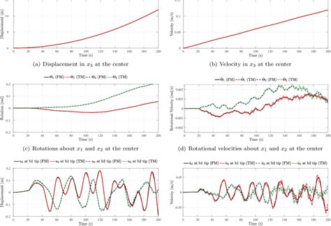Dynamic Responses Of The Full Lateral Structural Model Fm And The
