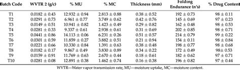Physicochemical Properties Of Preliminary Trial Formulations