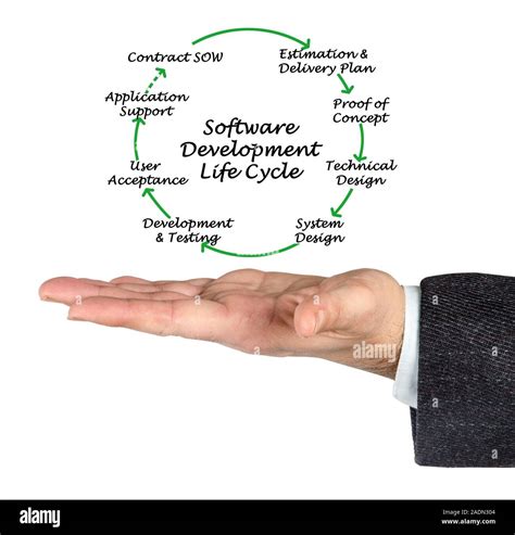 Software Development Life Cycle Stock Photo Alamy