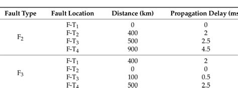 different fault scenarios download table