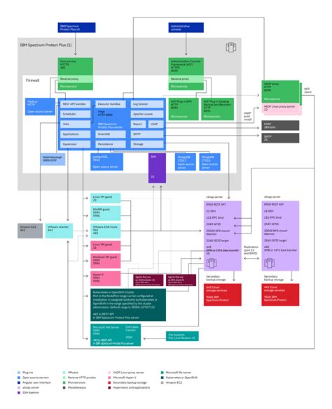 System Requirements Ibm Spectrum Protect Plus 10 1 10