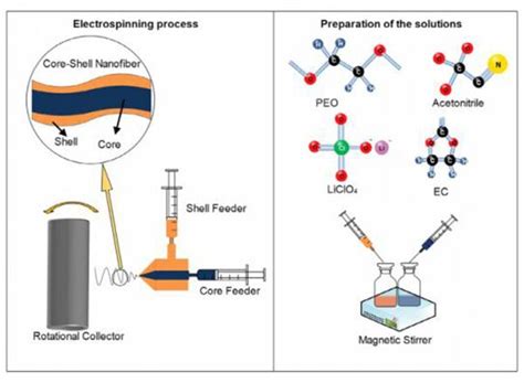 Blending Or Copolymerization Of Polyethylene Oxide Solid Polymer Electrolyte And Introducing