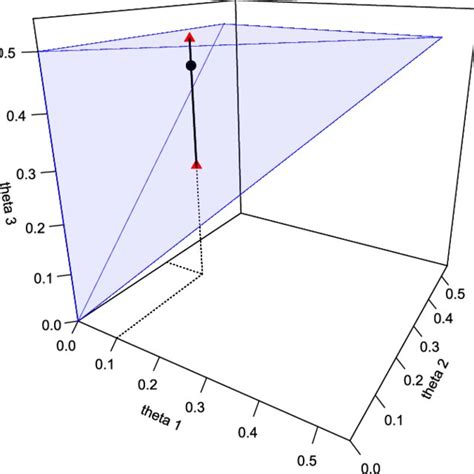 Given A Specific Parameter Vector θ T Within The Polytope Black Download Scientific Diagram