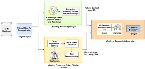논문 리뷰 Contextual Improving Clinical Text Summarization In Llms With