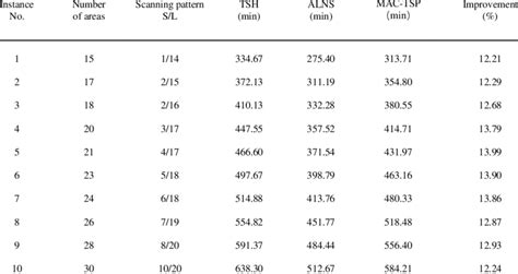 Results Of 10 Random Instances Download Scientific Diagram