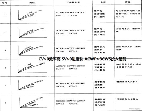 项目管理与经济决策挣得值分析法