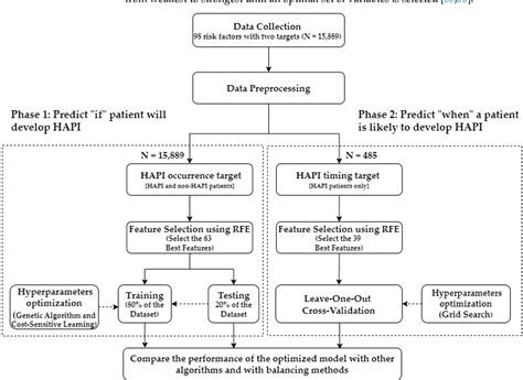 Figure 1 From An Integrated System Of Multifaceted Machine Learning Models To Predict If And