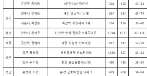주간분양 여름 분양시장 개막 초읽기전국 7곳 총 2101가구 청약