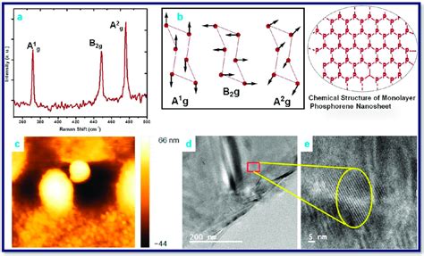 A Raman Spectrum Of Bp Nanosheets With B Typical Vibrational Bands