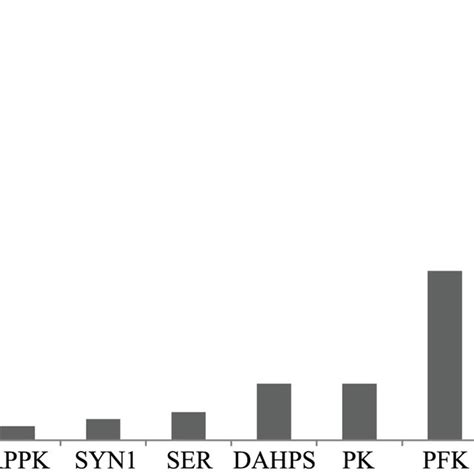 Pep Concentration Gains By Oscillating Individual Enzymes A Comparison Download Scientific