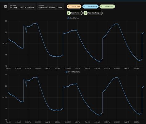 Need Max Value For The Day Configuration Home Assistant Community