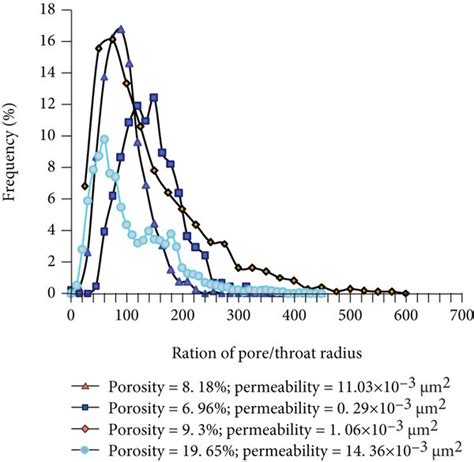 Distribution Of Throat Radius And Ratio Of Pore Throat Radius For Tight Download Scientific