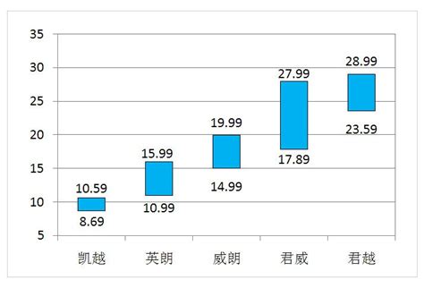 用excel怎么做表示价格区间的图，如下图百度知道