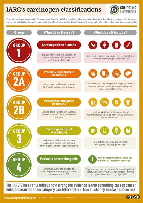 What Do The Iarcs Carcinogen Classifications Actually Mean Infographic Chemistry Carcinogen