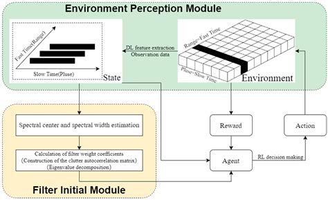 Adaptive Clutter Intelligent Suppression Method Based On Deep