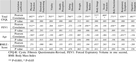 Total Cfq R Score And Correlation Coefficients With Fev1 Age Gender Download Scientific