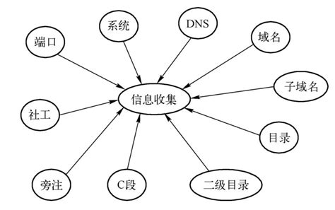 黑客常见攻击流程 Csdn博客