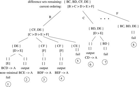 Searching The Subset Lattice For Minimal Covers Download Scientific Diagram