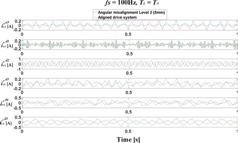 Waveforms Of Approximations And Details Of The Dwt Of The Stator Phase