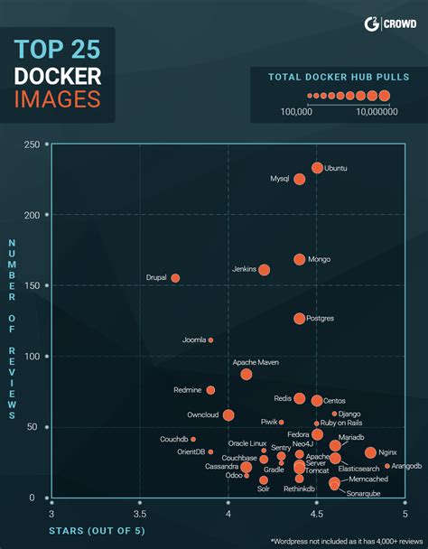 The Best Docker Repositories Apps And Images In Docker Hub In 2019 Artofit