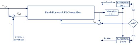 feed forward pi controller download scientific diagram