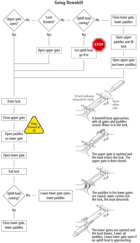 Going Downhill Narrowboating For Beginners
