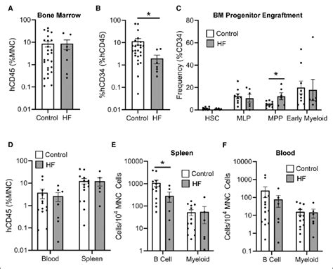 Reduced Engraftment Of Bone Marrow Bm Cd34 Cells From Patients With
