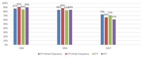 review of fast fourier transform and peak frequency performance on the download scientific