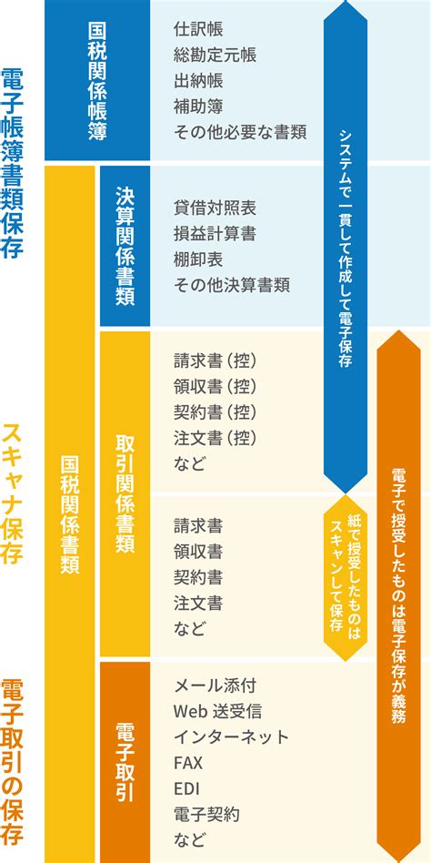 電子帳簿保存法の制度説明 特集一覧 コラム・特集 株式会社ミロク情報サービス