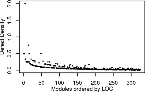 Figure 3 From Revisiting The Evaluation Of Defect Prediction Models Semantic Scholar