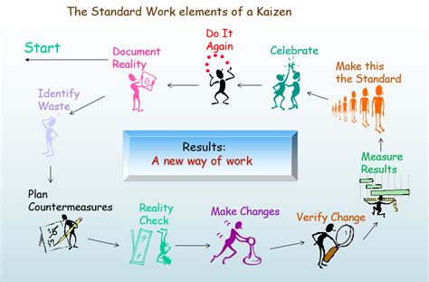 Study Of Manufacturing System Kaizen Continuous Improvement Stages Of The Kaizen