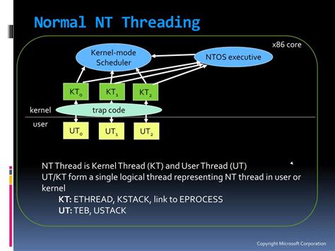 Ppt Evolution Of The Windows Kernel Architecture Powerpoint