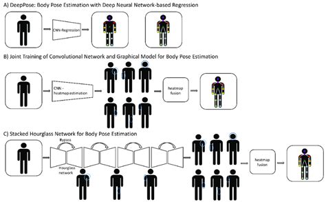 Overview Of 2d Human Pose Estimation Approaches With Deep Learning A
