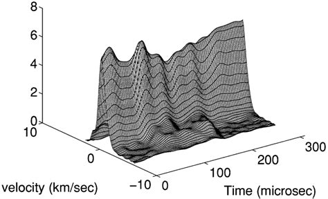 Time Evolution Of The Ion Velocity Distribution Function Download