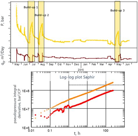 Gas Well Production Data Download Scientific Diagram