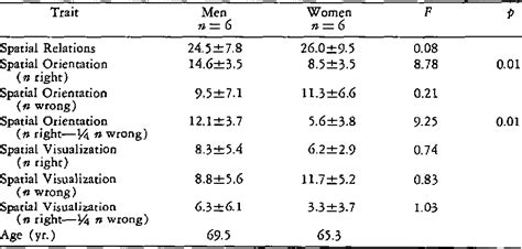 Table 1 From Usefulness Of The Group Comparison Method To Demonstrate