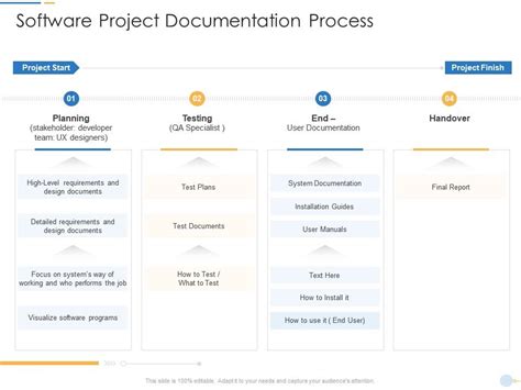 Software Project Documentation Process PMP Documentation Requirements IT Presentation Graphics