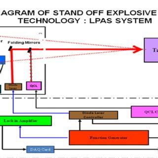 Block Diagram Of Standoff Explosive Detection System Download Scientific Diagram