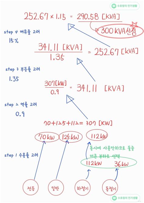 전기기사 실기 문제풀이 역률 부등률 여유율을 고려한 변압기 표준용량 19년 1회 네이버 블로그