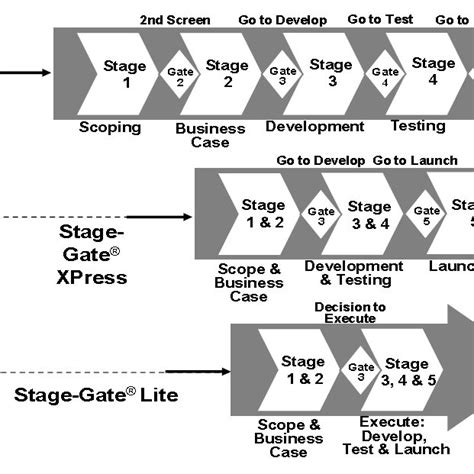 Modified Stage Gate Model Architecture Of Virtual Product Development