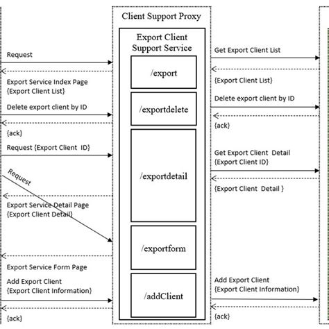 Sequence Diagram Of Microservice Management Provider Initialization Download Scientific Diagram
