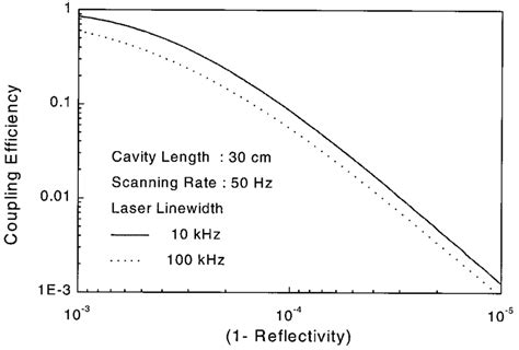 Coupling Efficiency Calculated As A Function Of Mirror Reflectivity Download Scientific Diagram