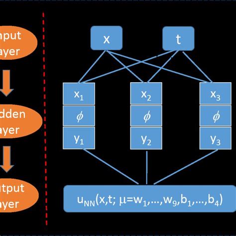 Pdf Fpinns Fractional Physics Informed Neural Networks
