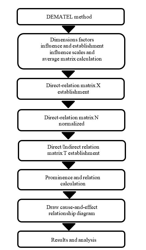 Steps To Develop The Questionnaire Using The Dematel Method Download Scientific Diagram